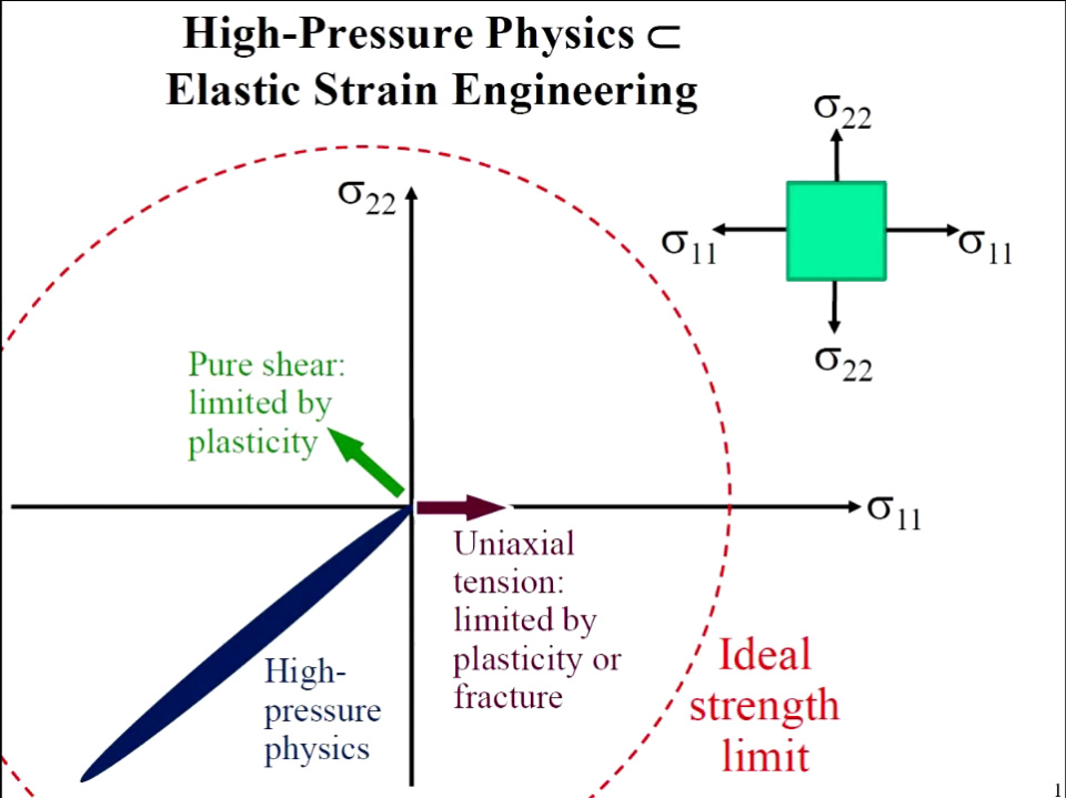Elastic Strain Engineering