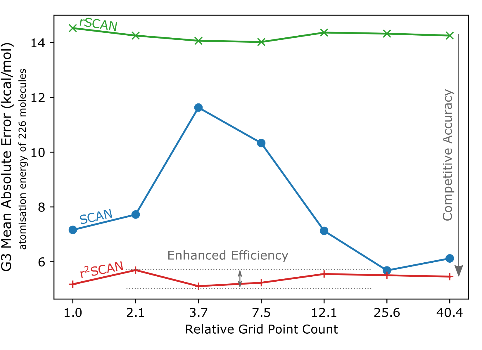 Accurate And Numerically Efficient R2scan Meta Generalized Gradient Approximation American 
