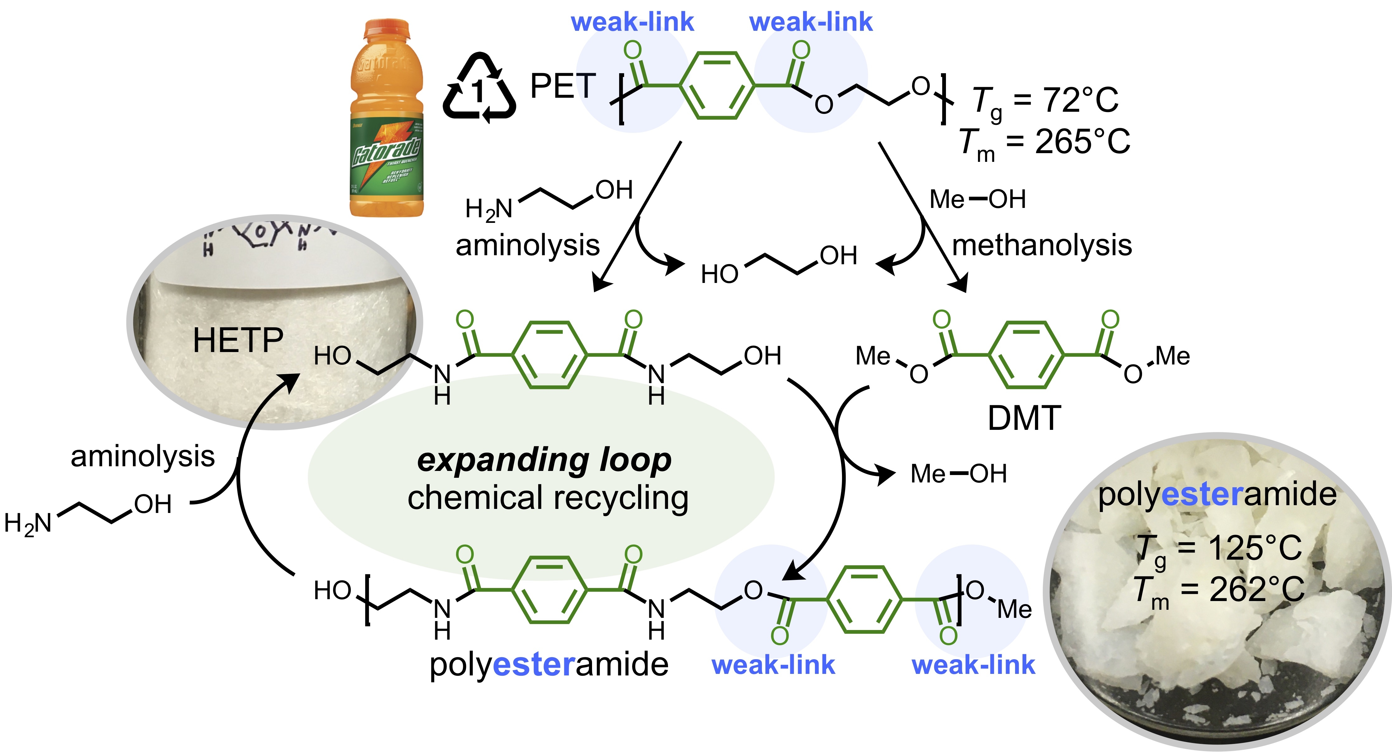 Chemical Recycling Processes Of Waste Polyethylene, 41% OFF