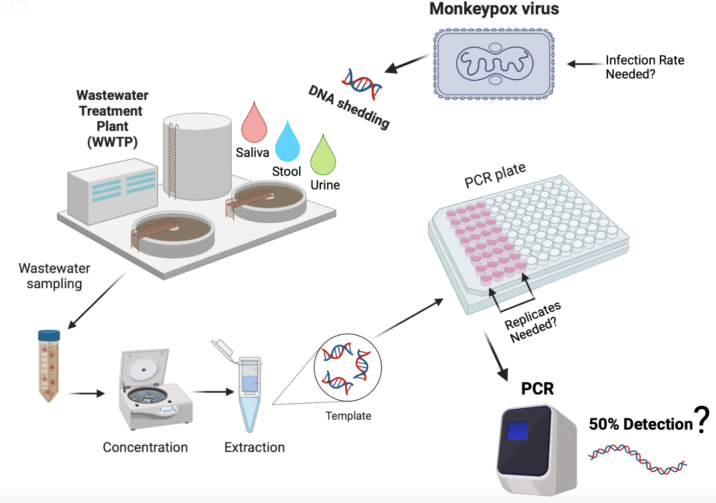 Model-based theoretical evaluation of the feasibility of using ...