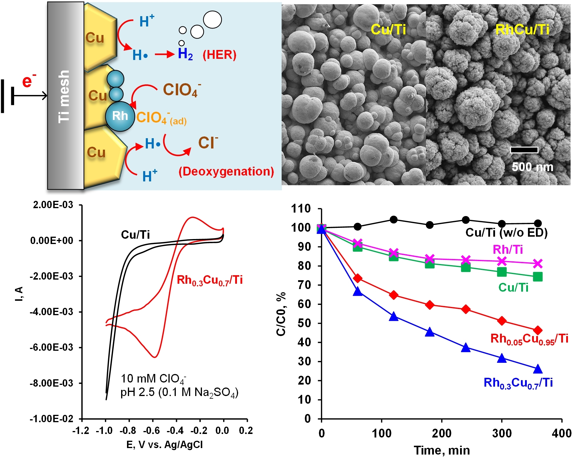Dechlorination of perchlorate ions (ClO4-) using bimetallic RhCu/Ti ...