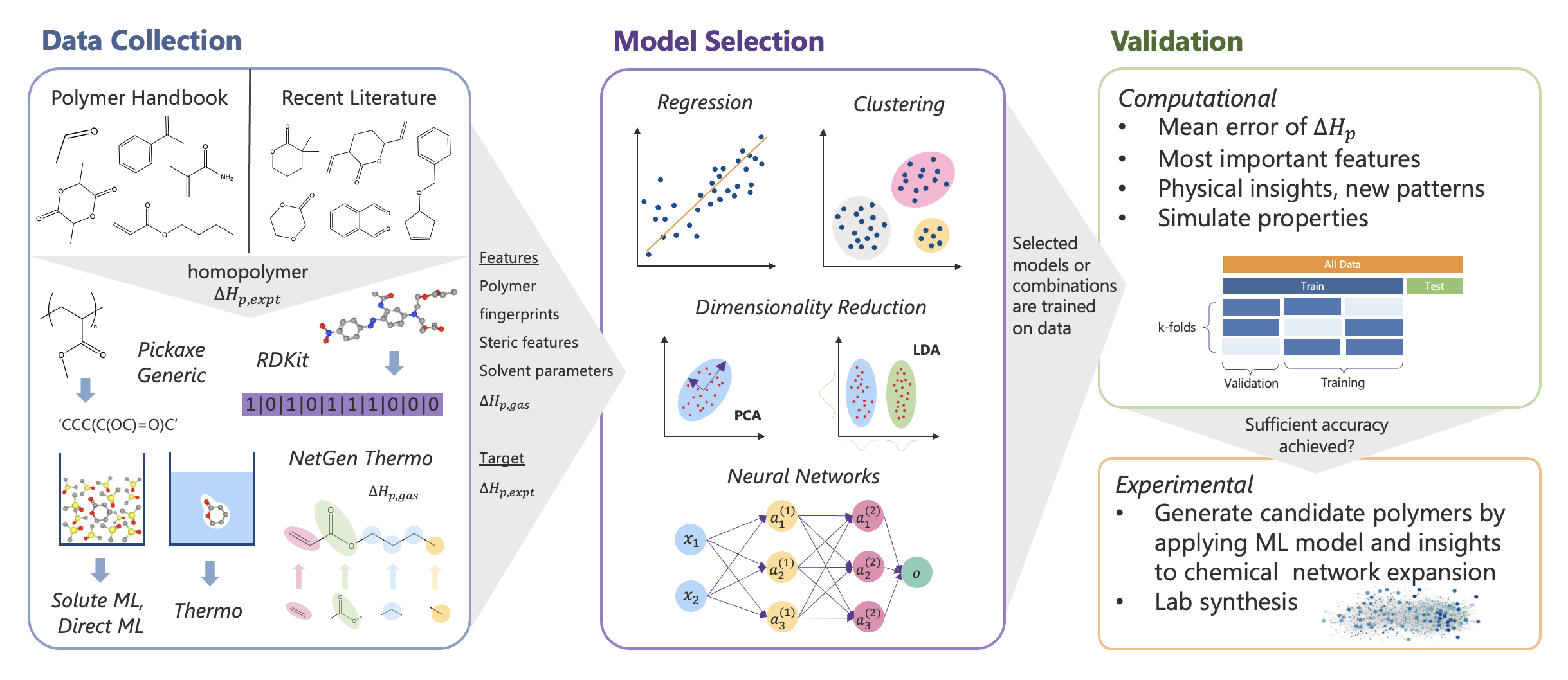 Predicting phase-specific polymerization thermodynamics for circular ...