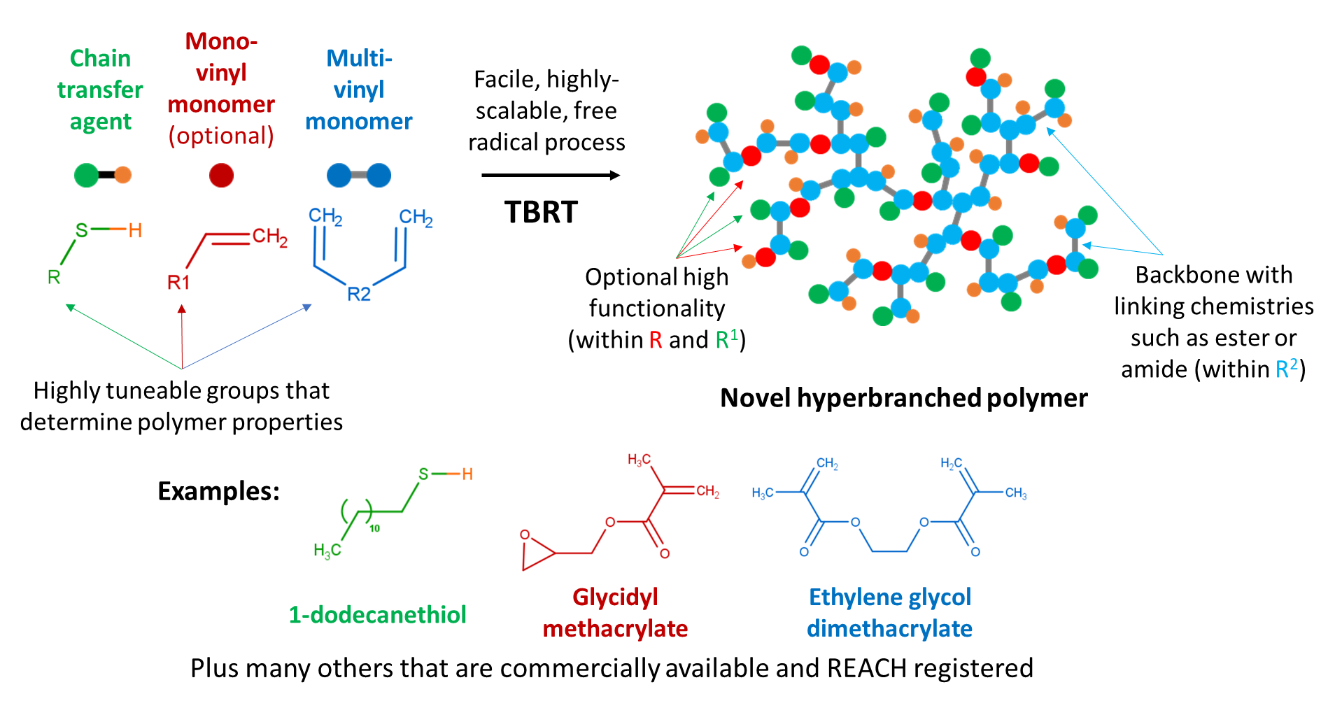 Industrial development of novel hyperbranched polymers via a ...