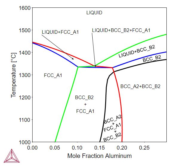 Using CALPHAD-based Tools for the Study and Design of High Entropy Alloys